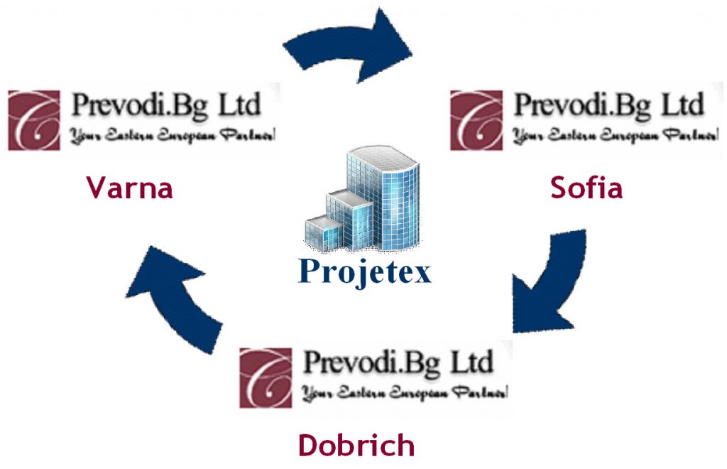 Prevodi.bg - Projetex: Translation Management Software